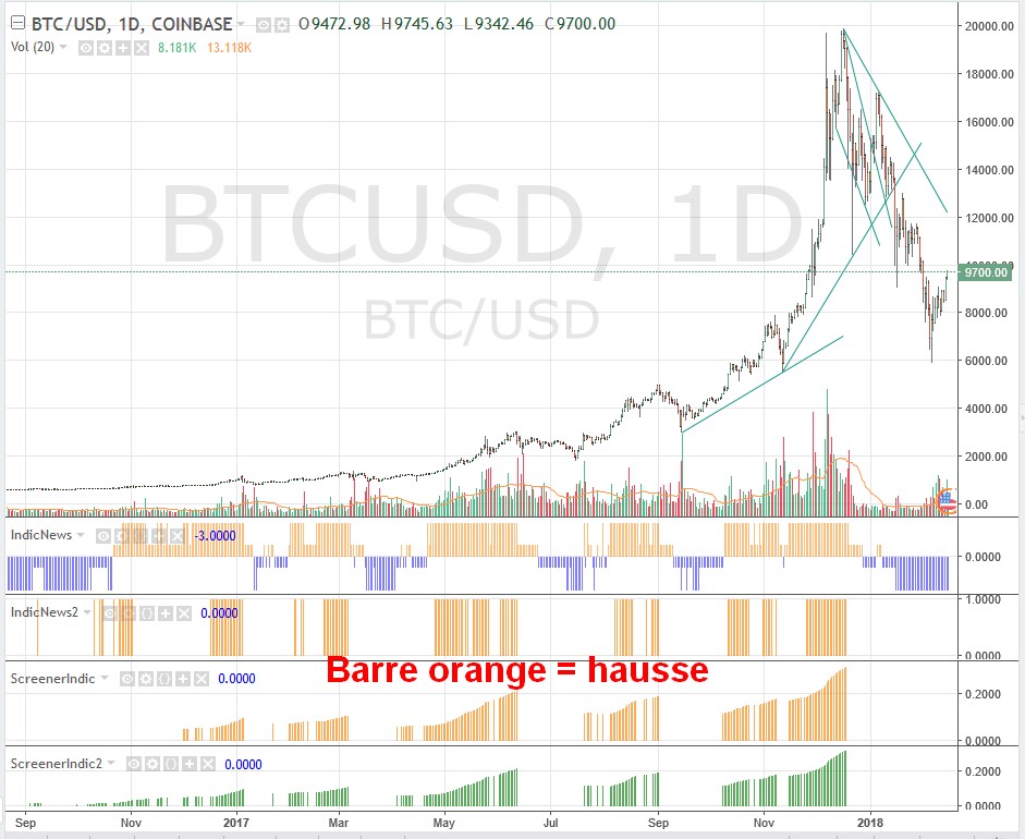 btc-barre-orange - Trading-Attitude