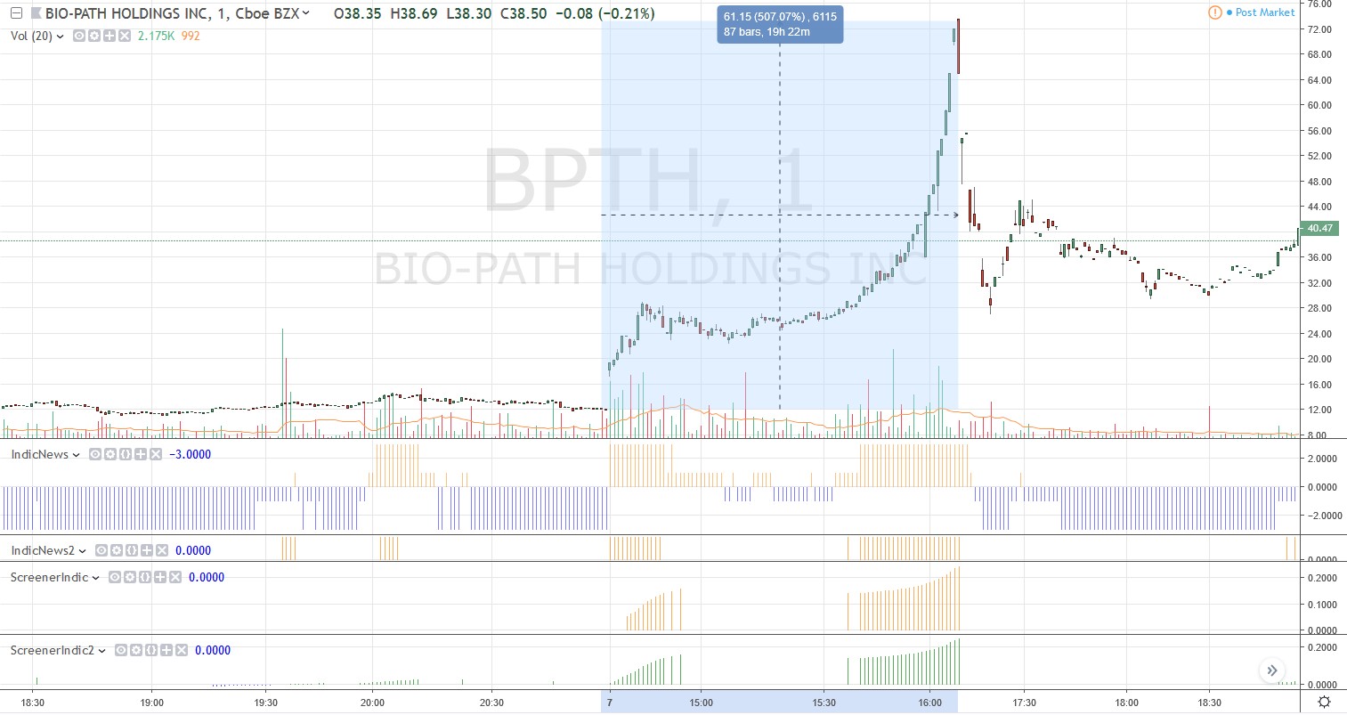 BPTH - Bio Path Holding - intraday de 500%