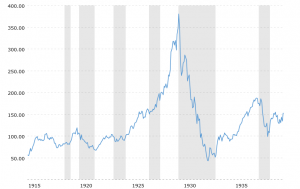 dow-jones-100-year-historical-chart-2020 - Trading-Attitude