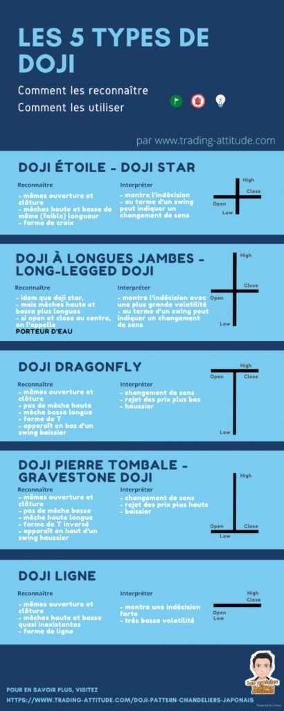 Doji : les 5 types de doji - pattern de chandeliers japonais