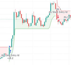 Indicateur Supertrend : comment l'utiliser en trading