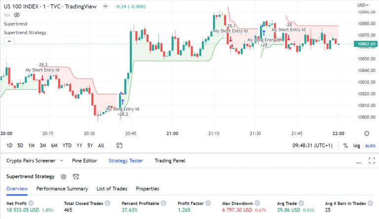 Indicateur Supertrend : comment l'utiliser en trading
