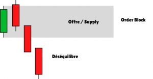 Orders blocks : comment gagner plus avec le Smart Money Trading