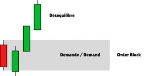 Orders blocks : comment gagner plus avec le Smart Money Trading