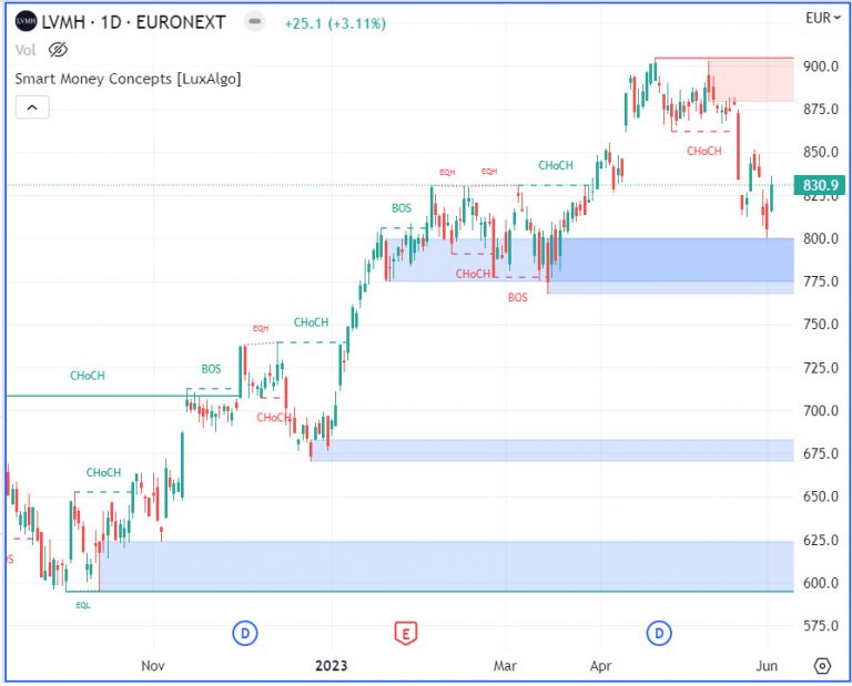 La structure des marchés : comprendre pour mieux trader