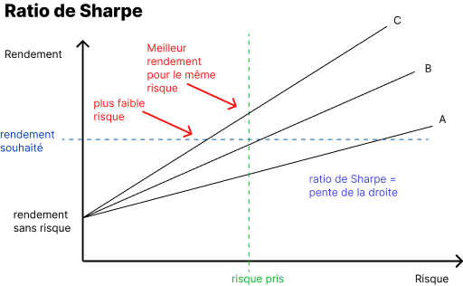 Ratio de Sharpe : Voici comment le comprendre en trading