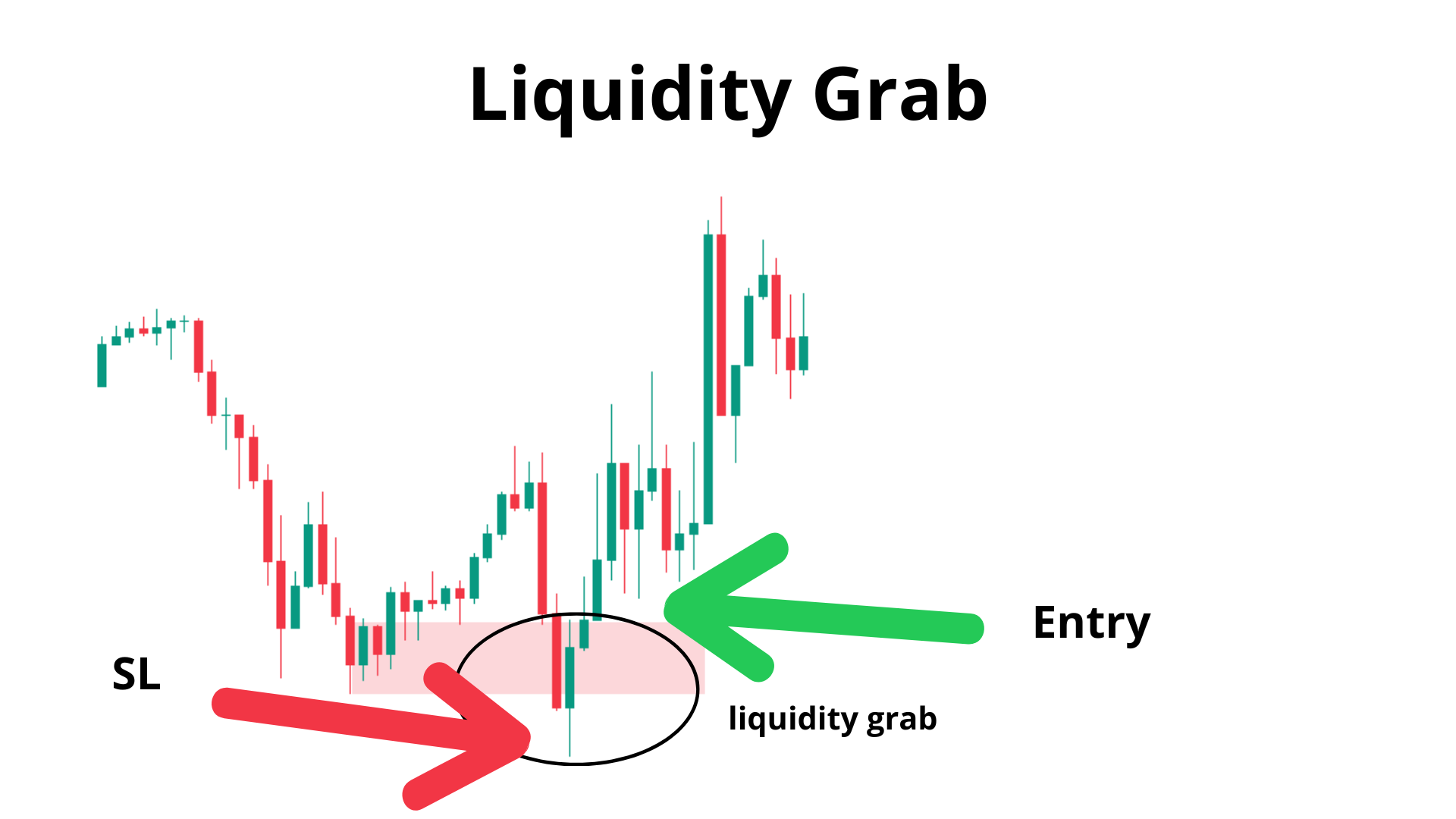 Prise de liquidité ou liquidity grab : comment améliorer son trading