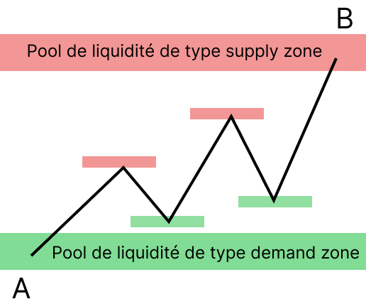 Prise de liquidité ou liquidity grab : comment améliorer son trading